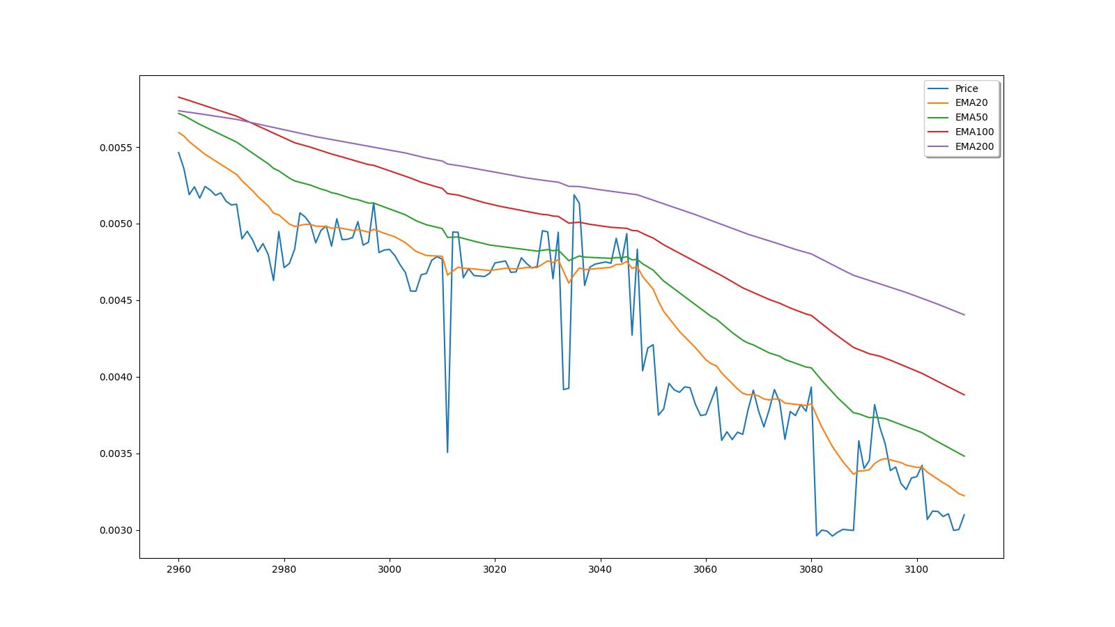 Tierion Exponential Moving Averages