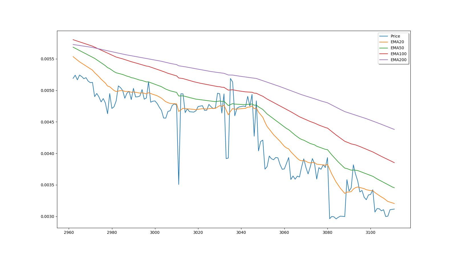 Tierion Exponential Moving Averages