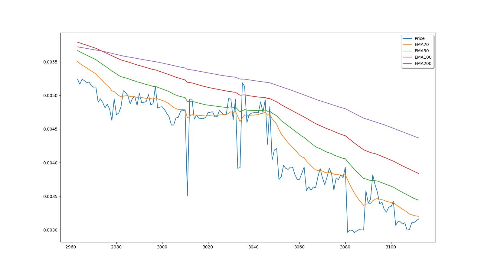 Tierion Exponential Moving Averages