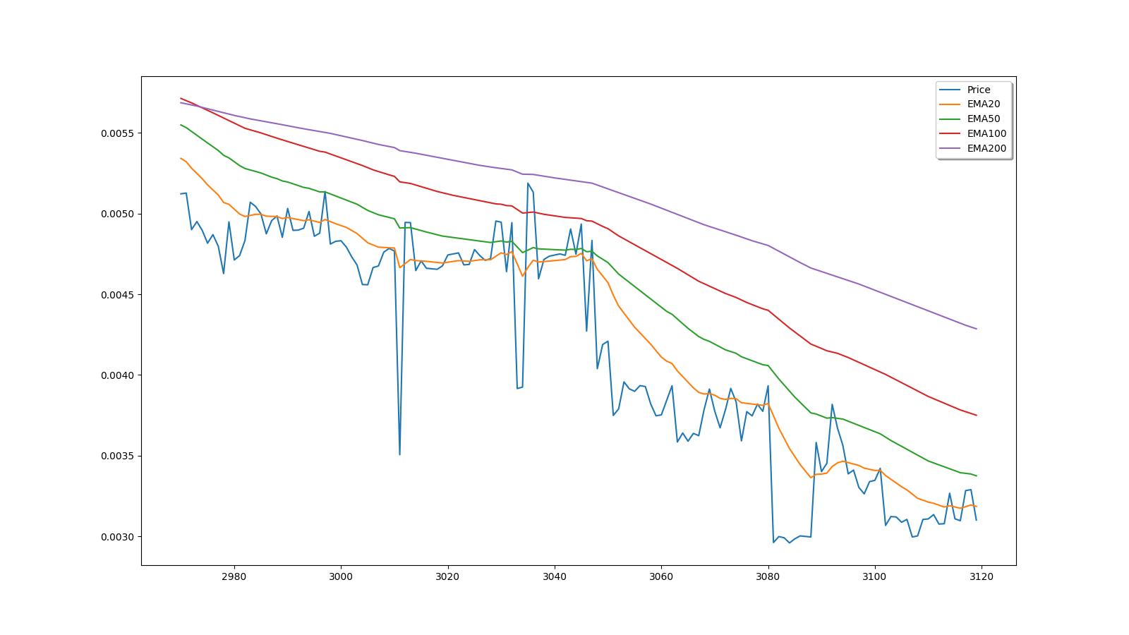 Tierion Exponential Moving Averages