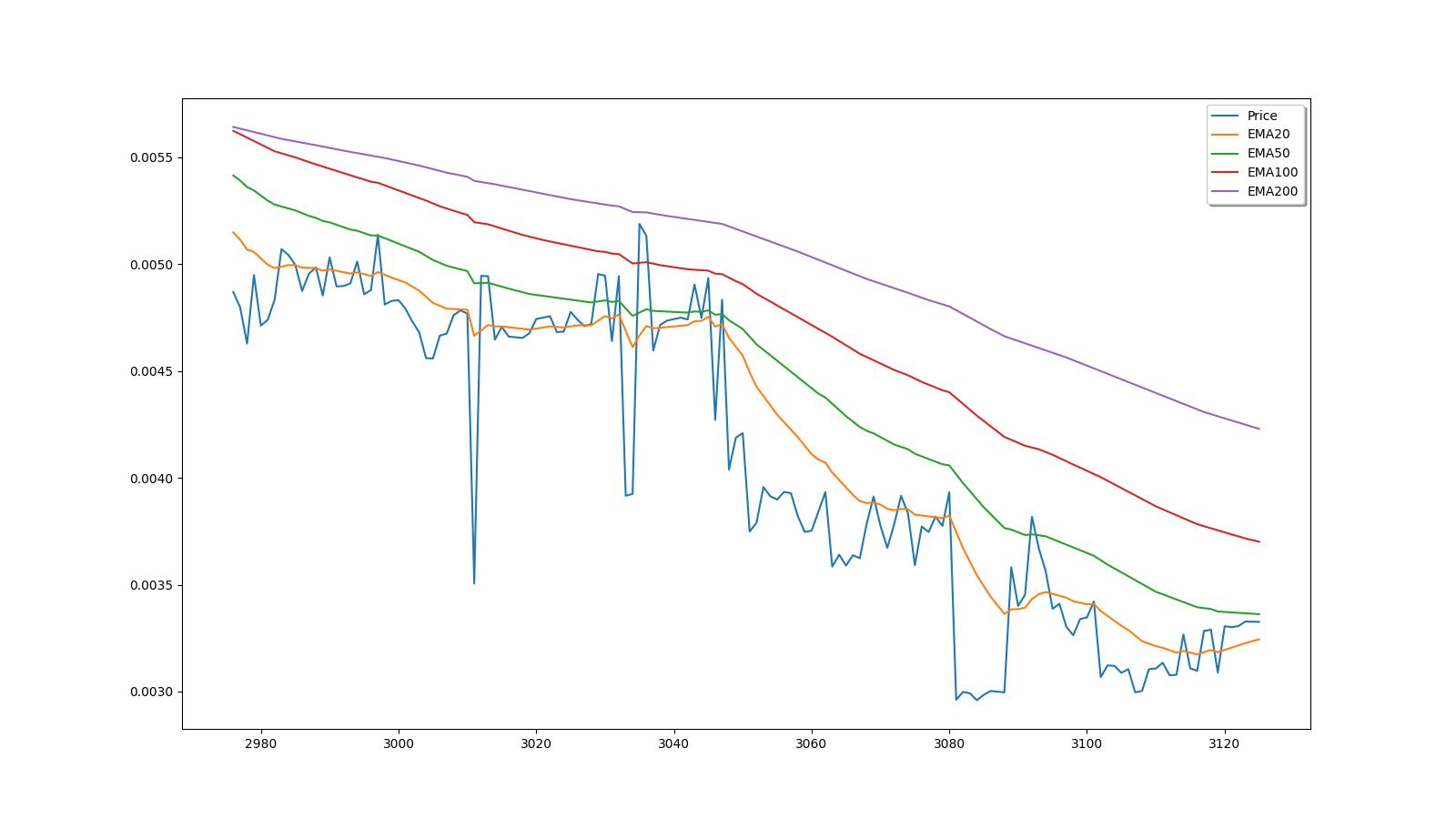 Tierion Exponential Moving Averages