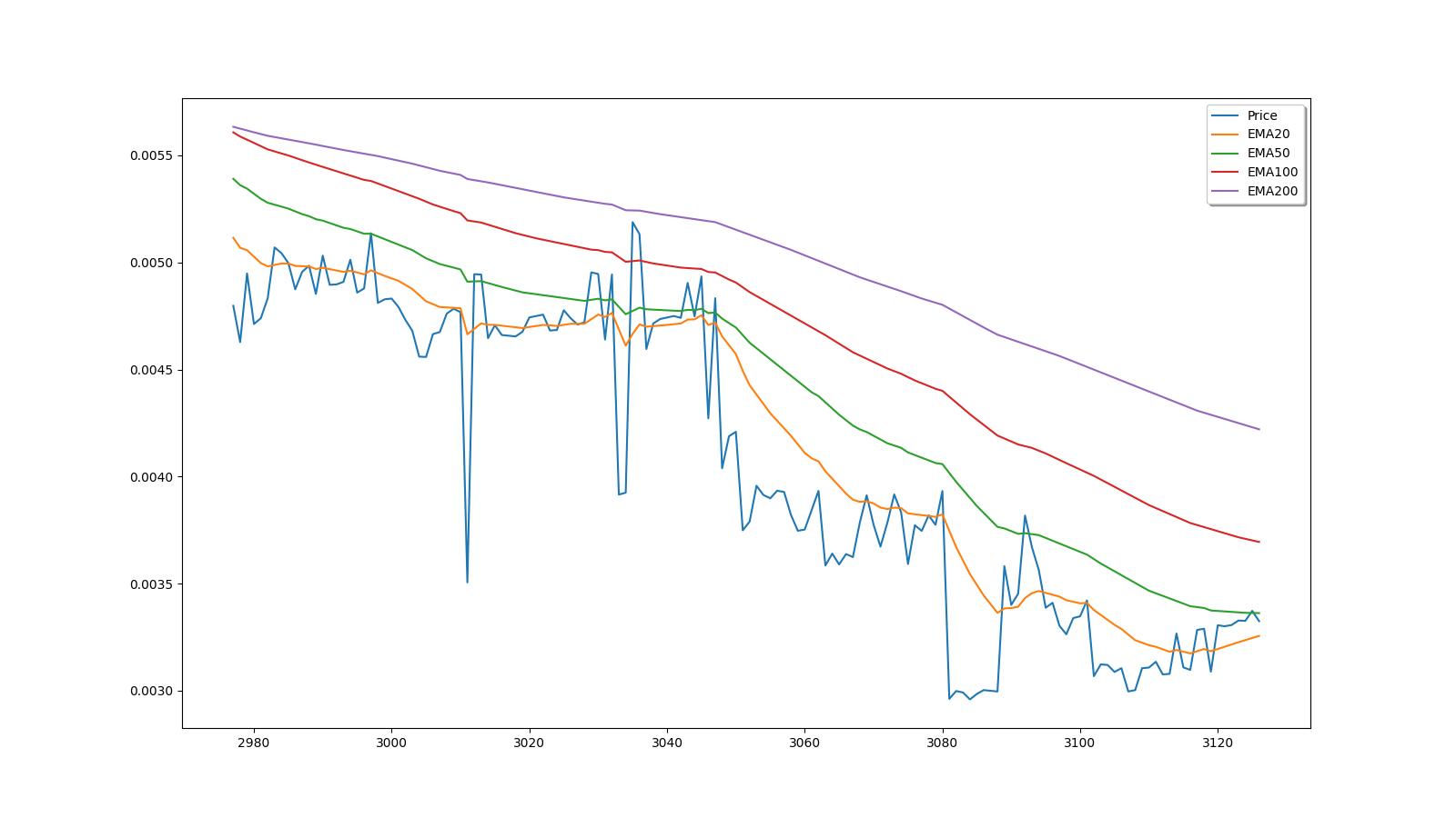 Tierion Exponential Moving Averages