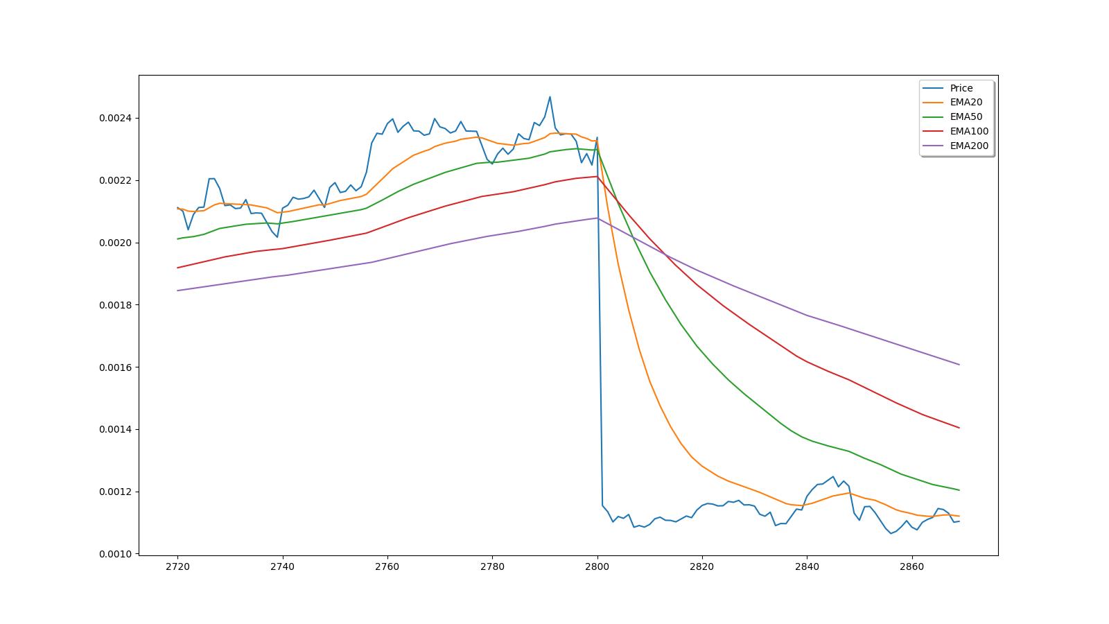 Ties.DB Exponential Moving Averages
