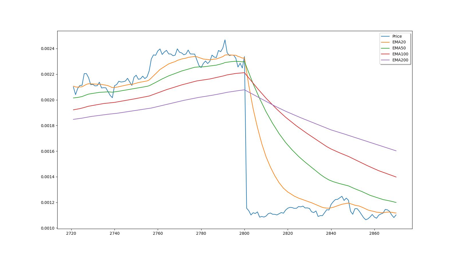 Ties.DB Exponential Moving Averages