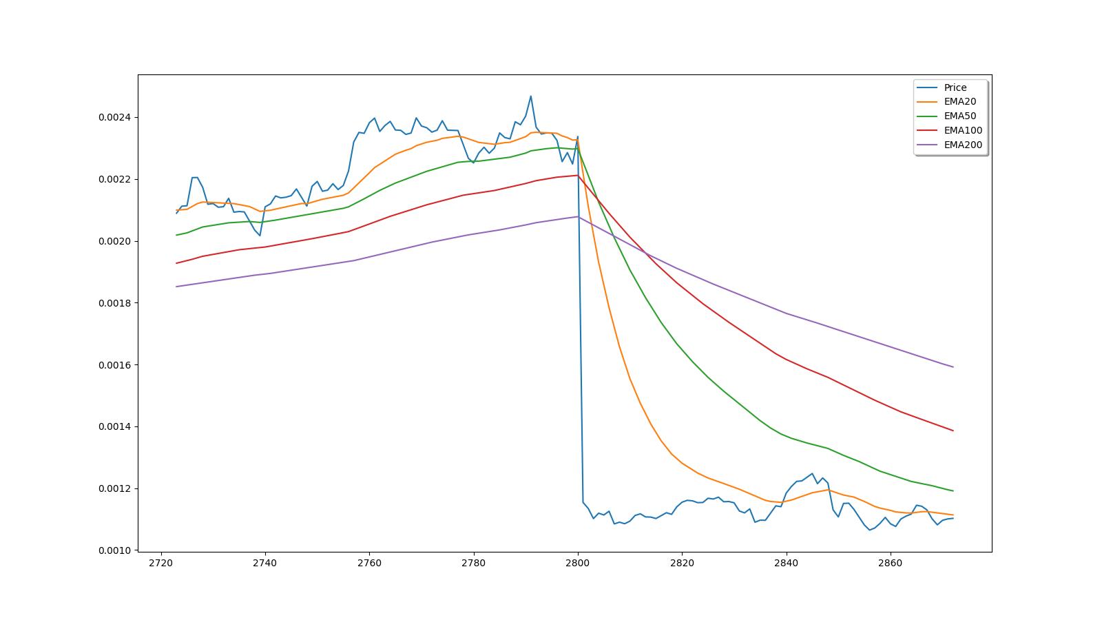 Ties.DB Exponential Moving Averages