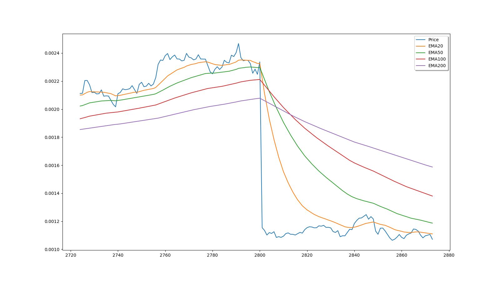 Ties.DB Exponential Moving Averages