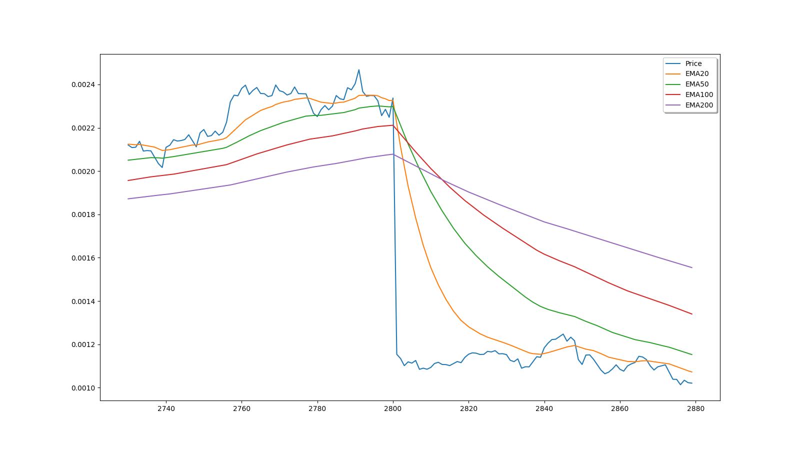 Ties.DB Exponential Moving Averages