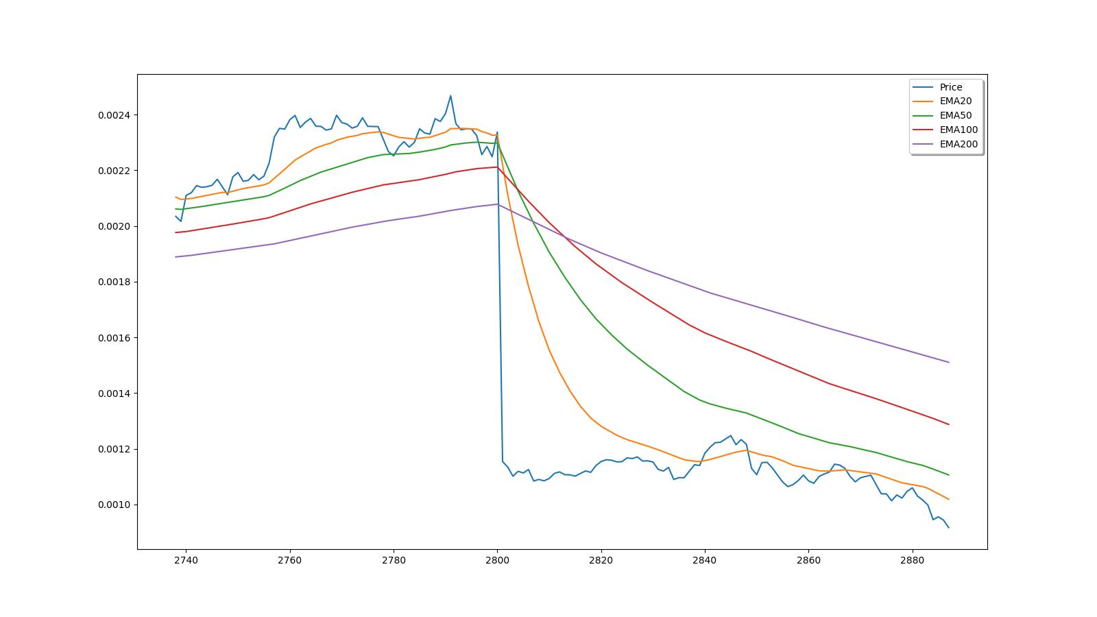 Ties.DB Exponential Moving Averages