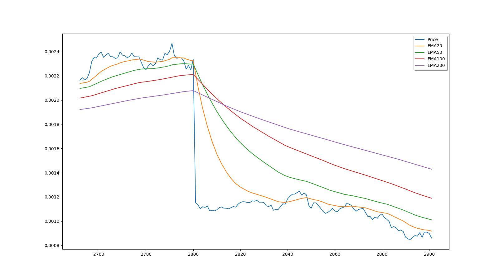 Ties.DB Exponential Moving Averages