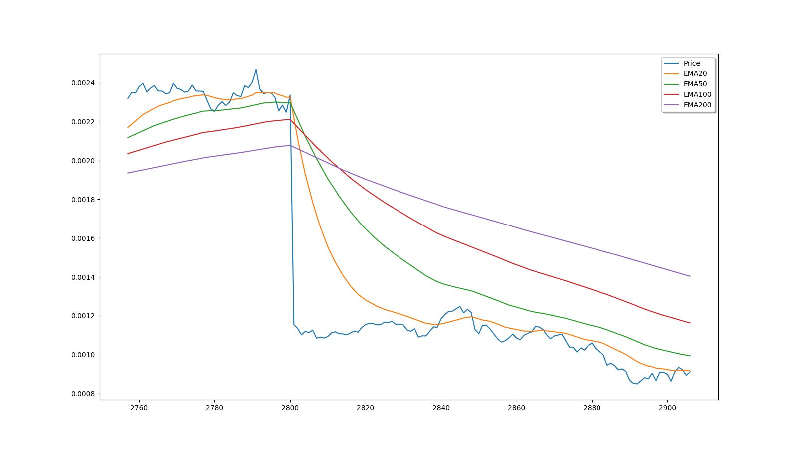 Ties.DB Exponential Moving Averages