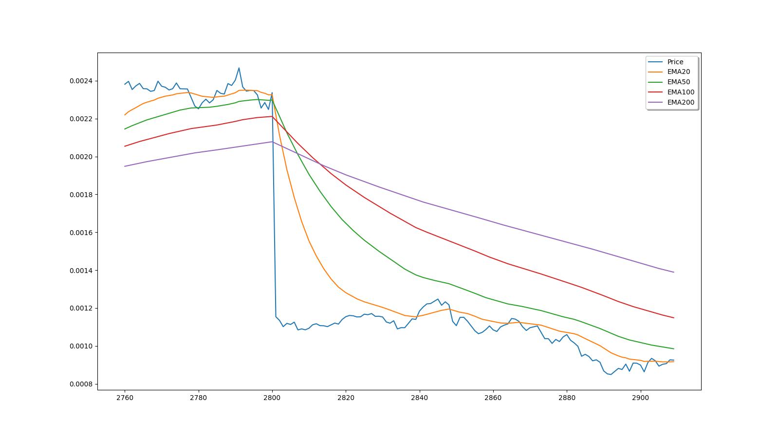 Ties.DB Exponential Moving Averages