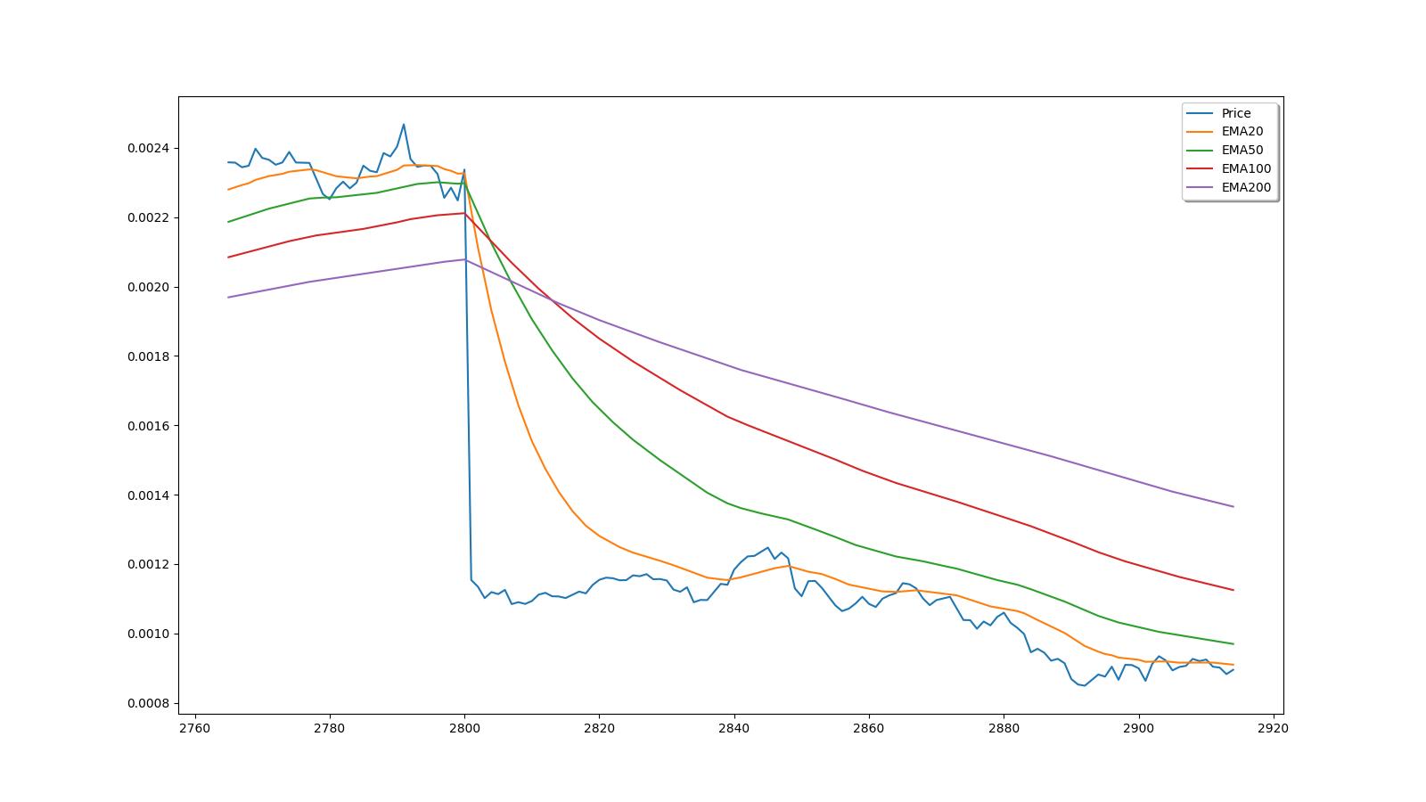 Ties.DB Exponential Moving Averages
