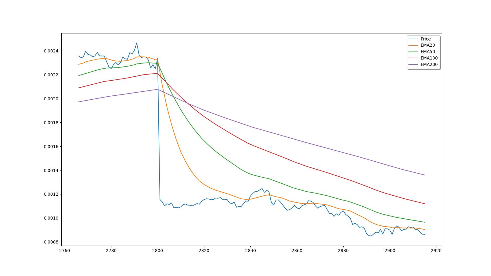 Ties.DB Exponential Moving Averages