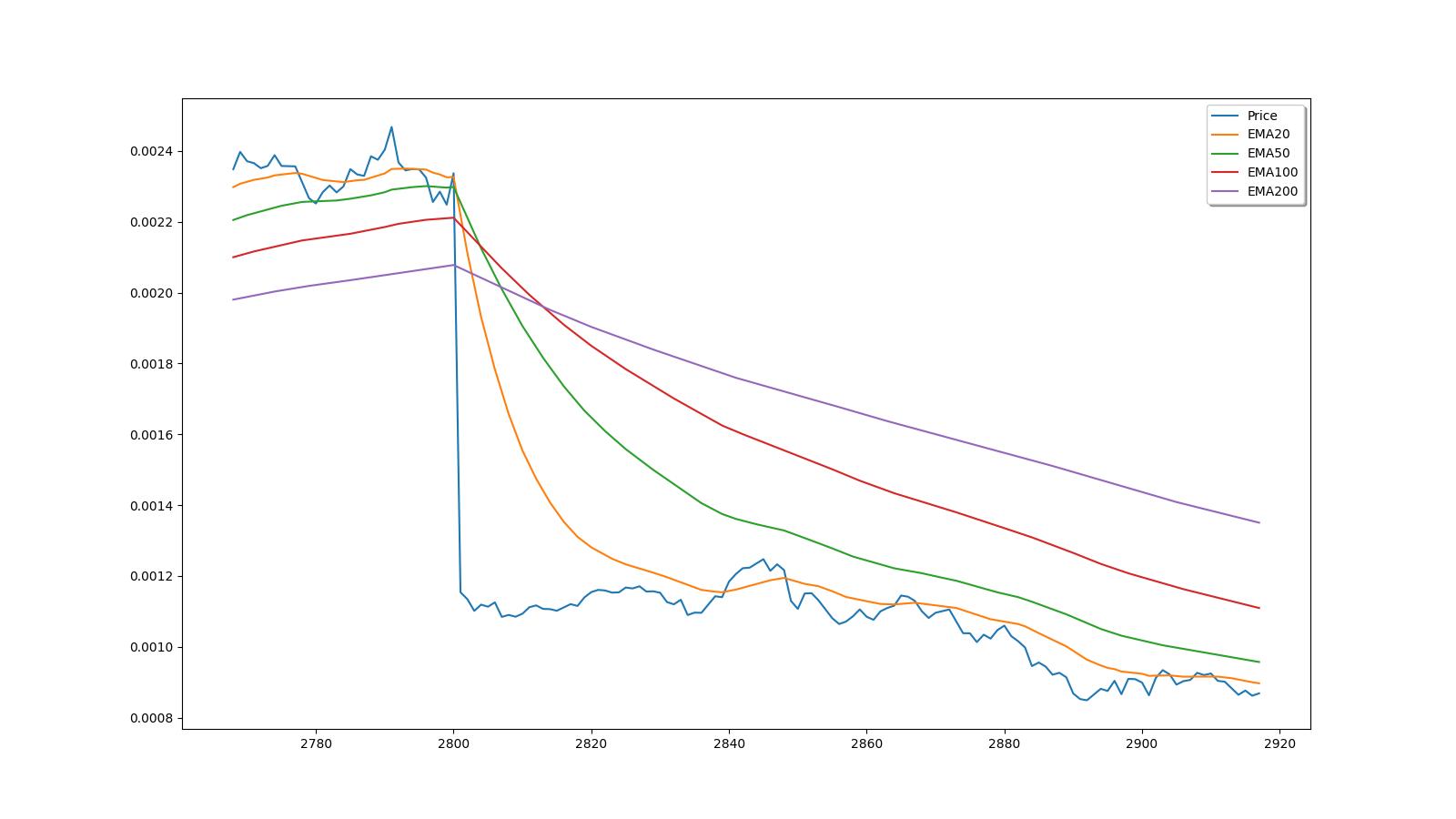 Ties.DB Exponential Moving Averages