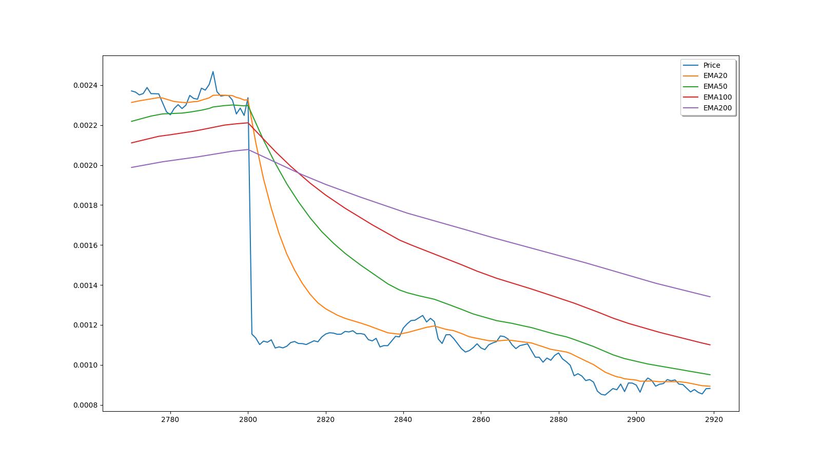 Ties.DB Exponential Moving Averages