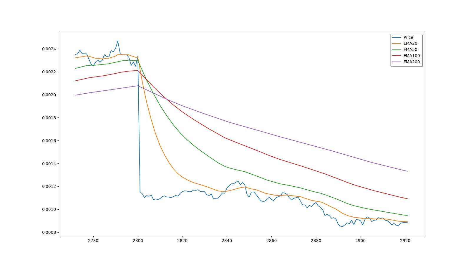 Ties.DB Exponential Moving Averages