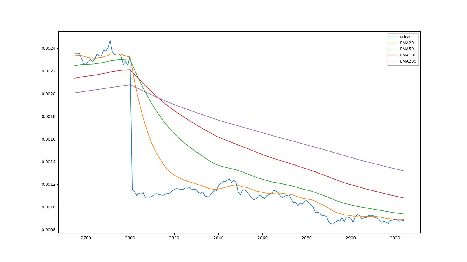 Ties.DB Exponential Moving Averages