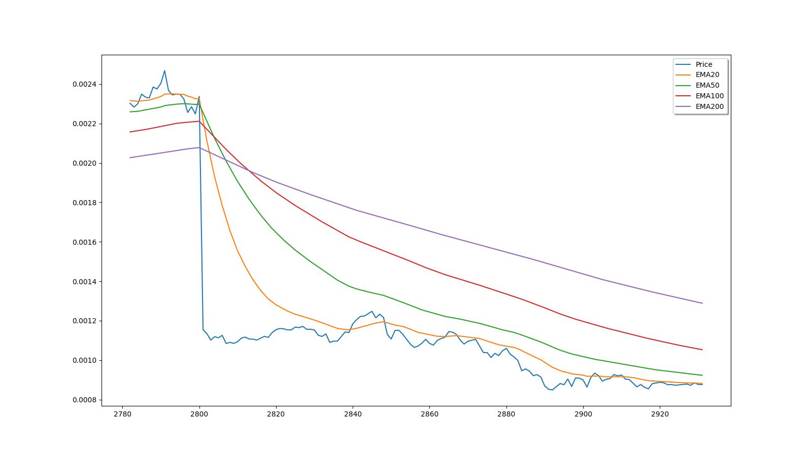 Ties.DB Exponential Moving Averages