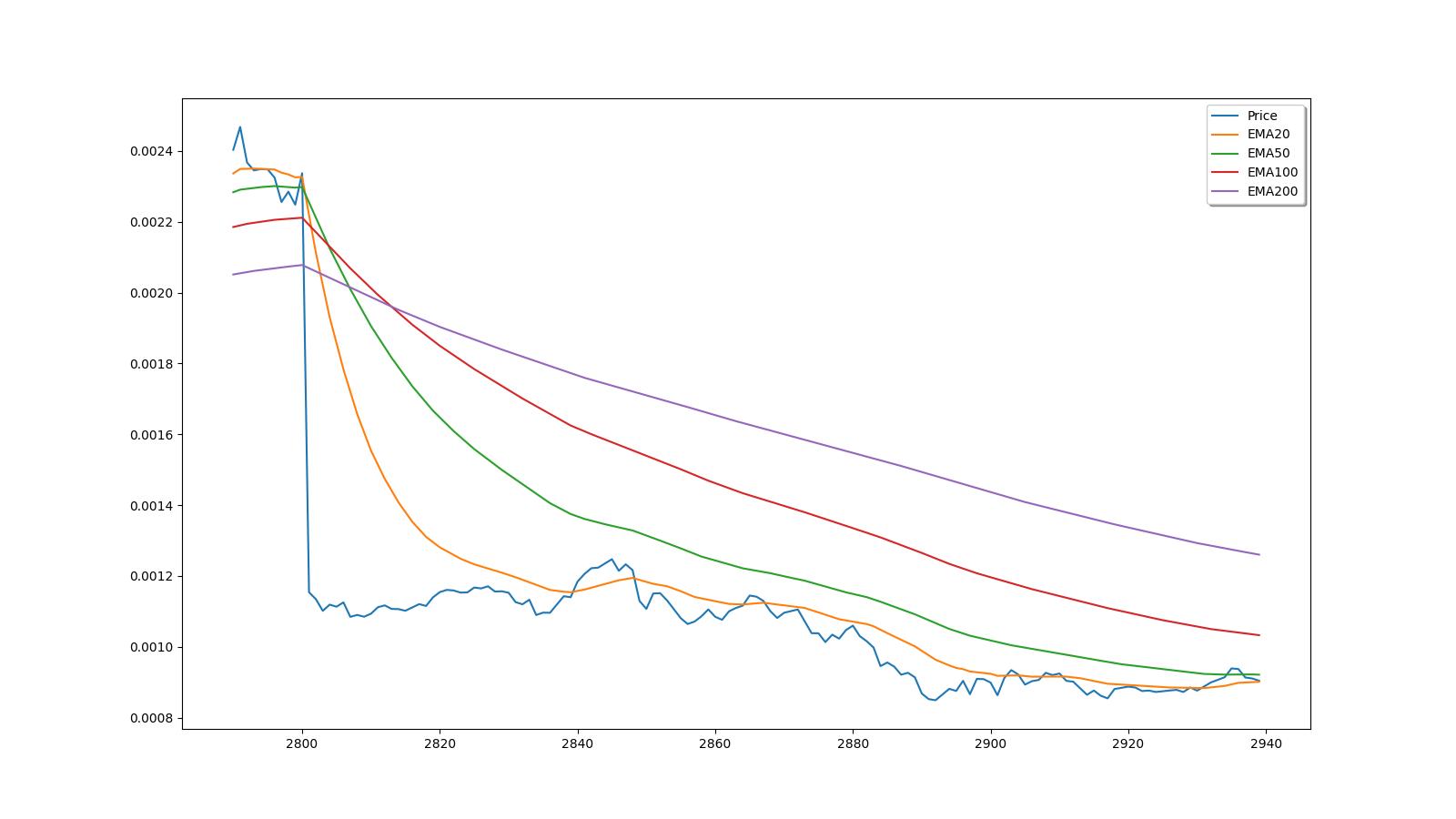 Ties.DB Exponential Moving Averages