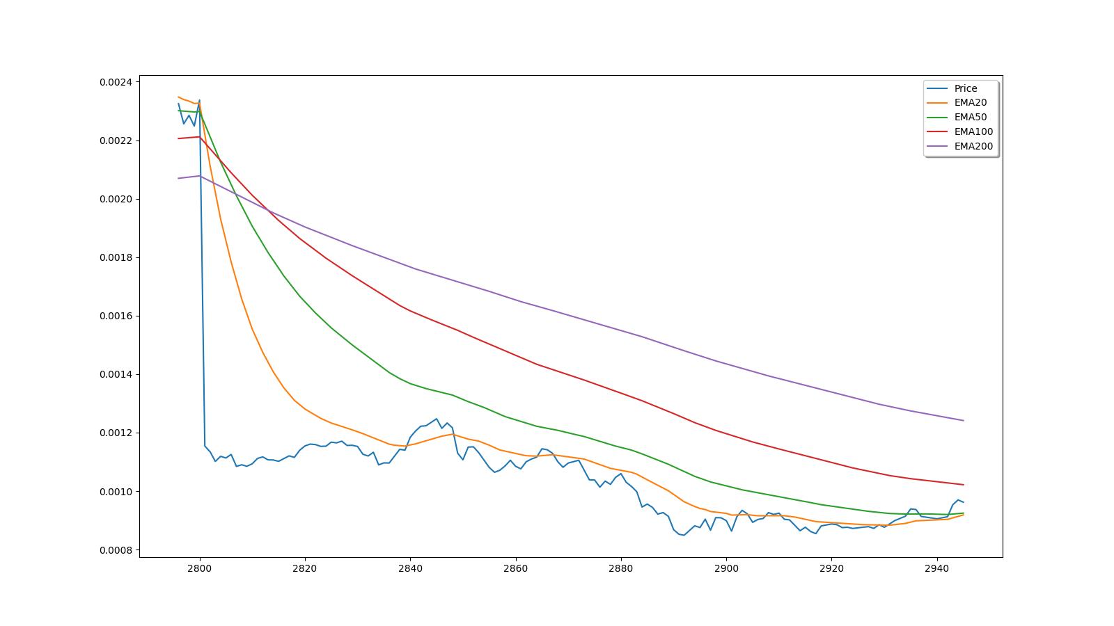 Ties.DB Exponential Moving Averages