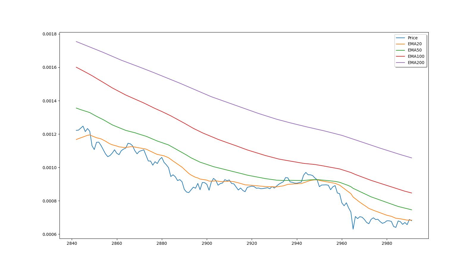 Ties.DB Exponential Moving Averages