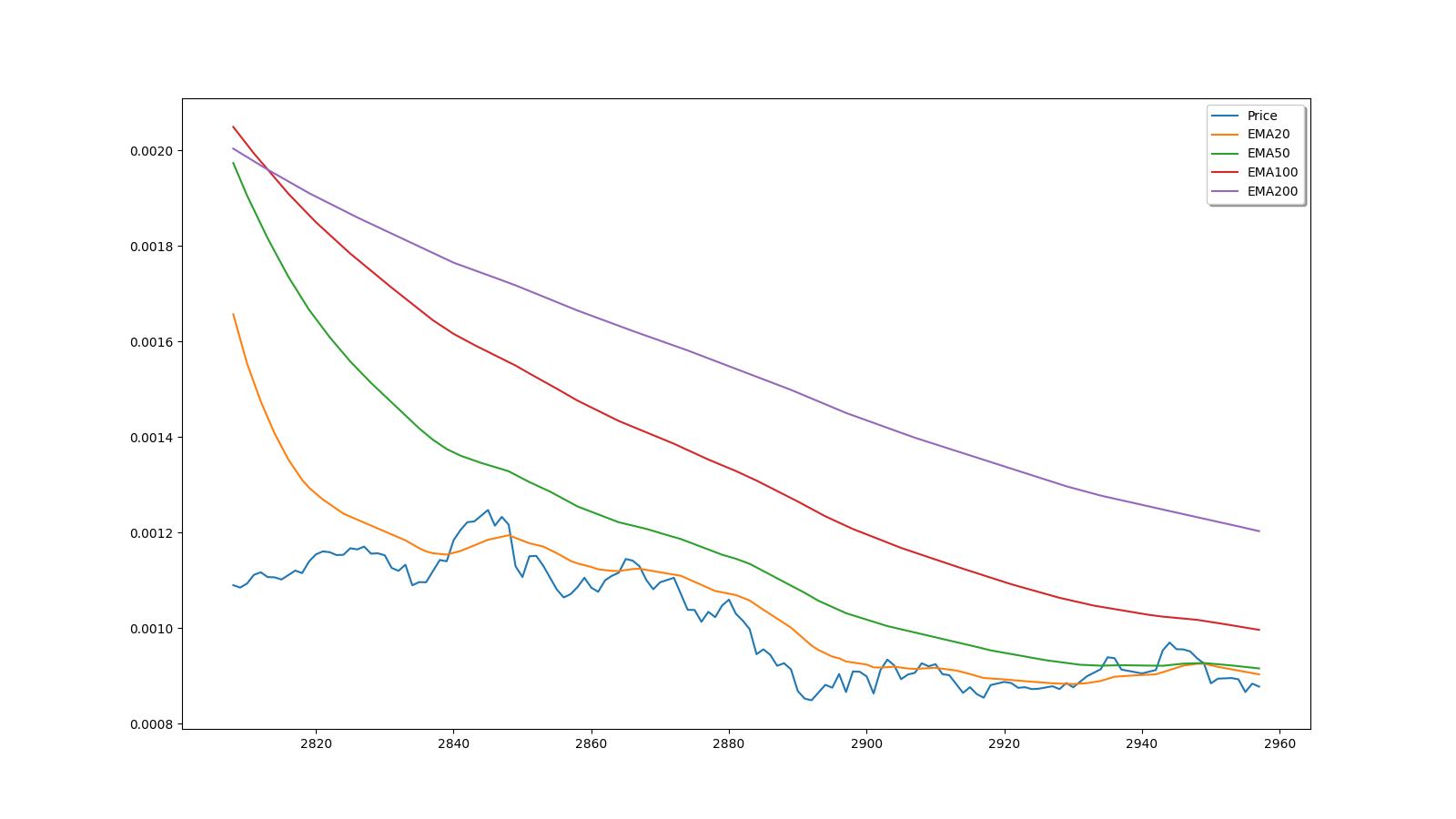 Ties.DB Exponential Moving Averages