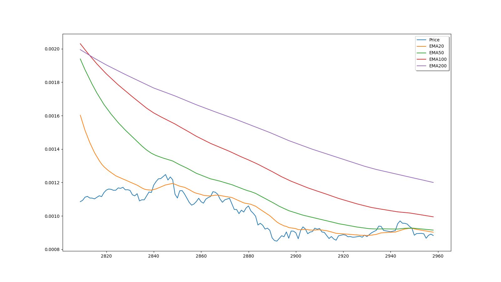 Ties.DB Exponential Moving Averages