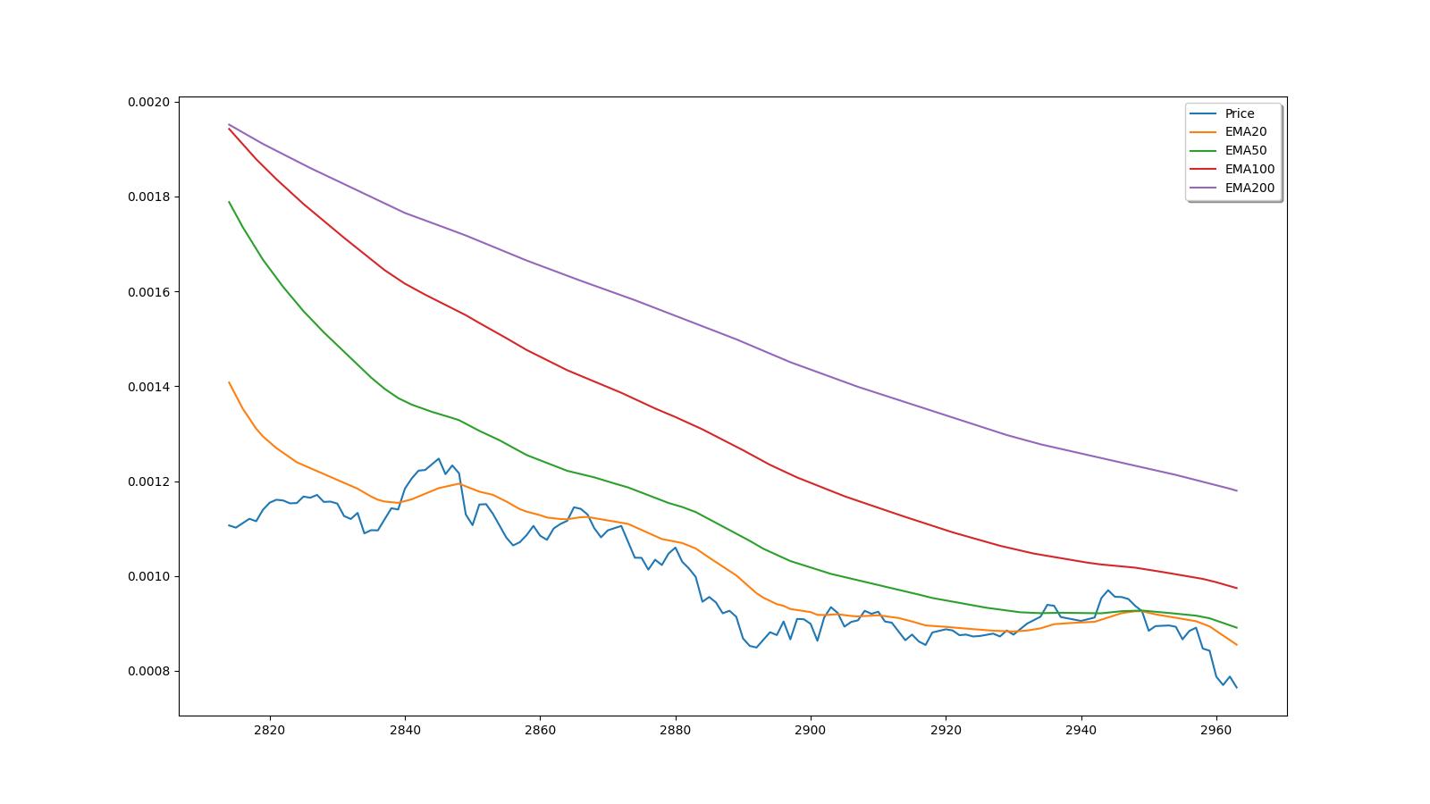 Ties.DB Exponential Moving Averages