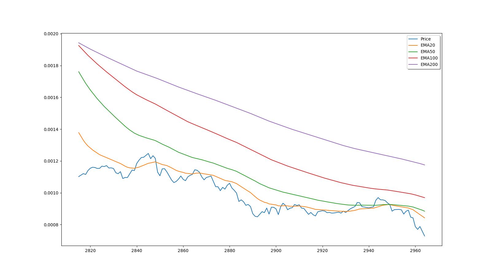 Ties.DB Exponential Moving Averages