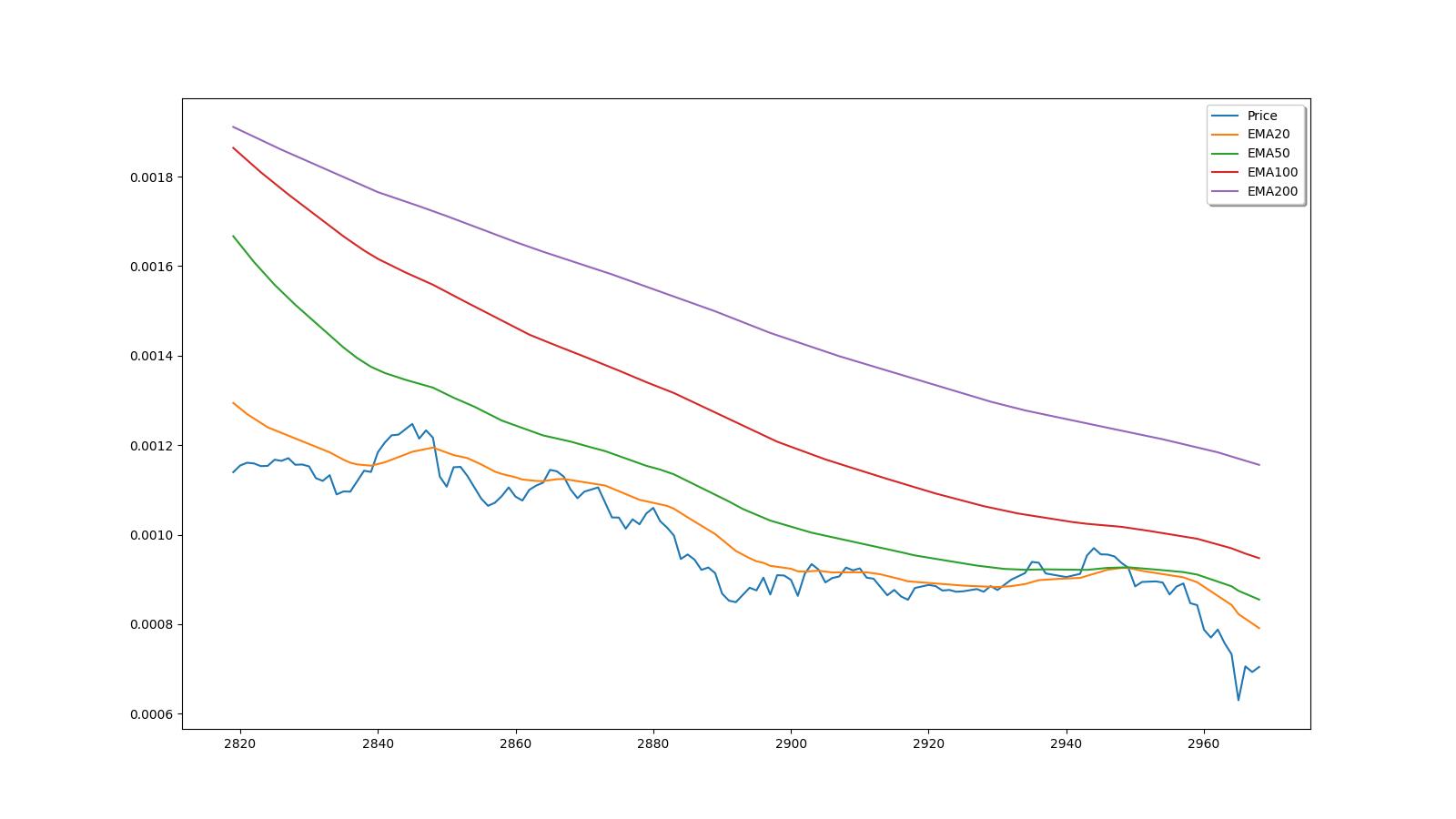 Ties.DB Exponential Moving Averages
