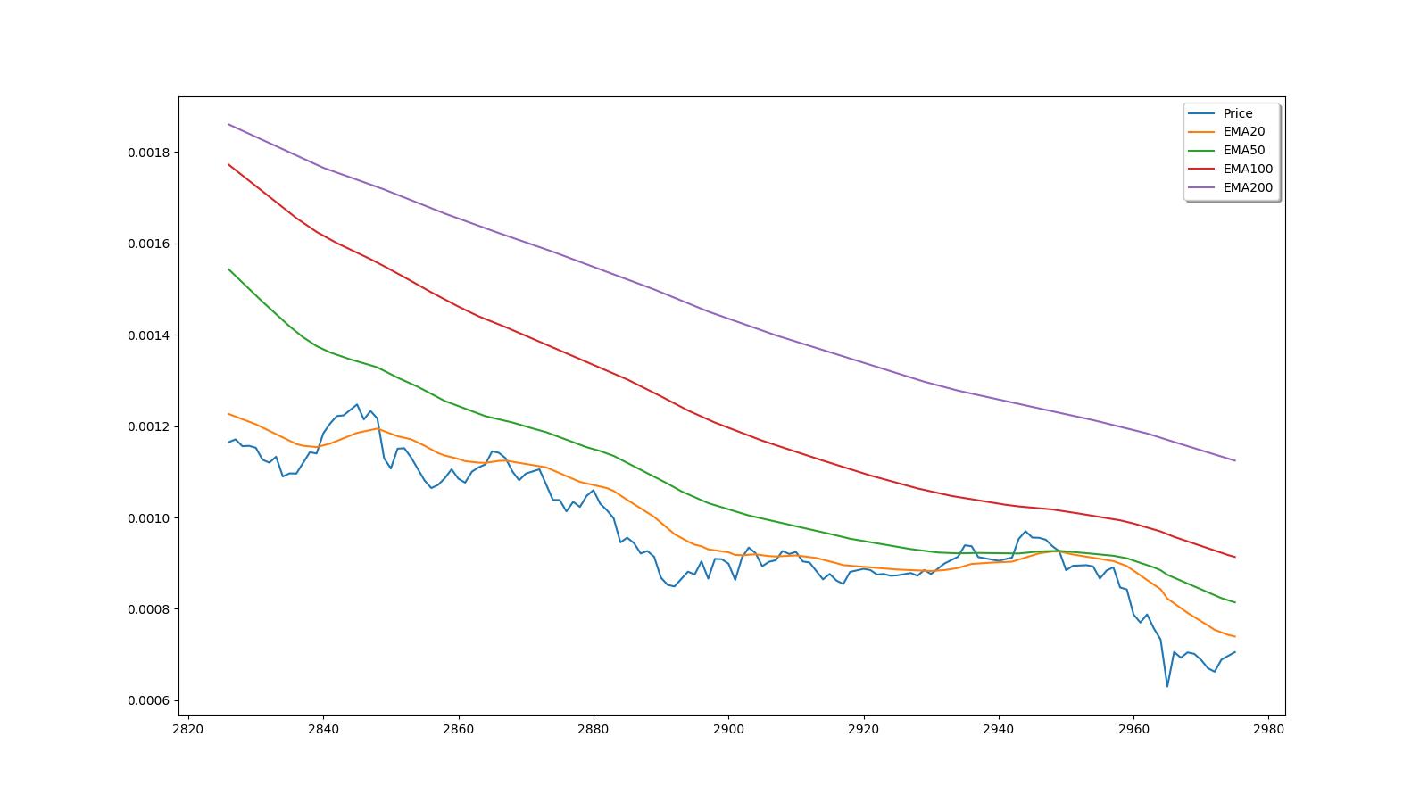 Ties.DB Exponential Moving Averages