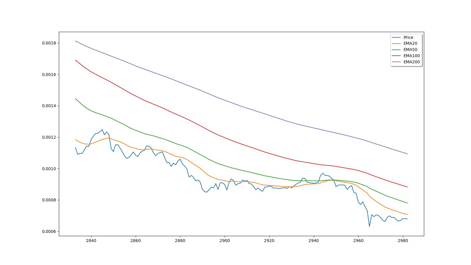 Ties.DB Exponential Moving Averages