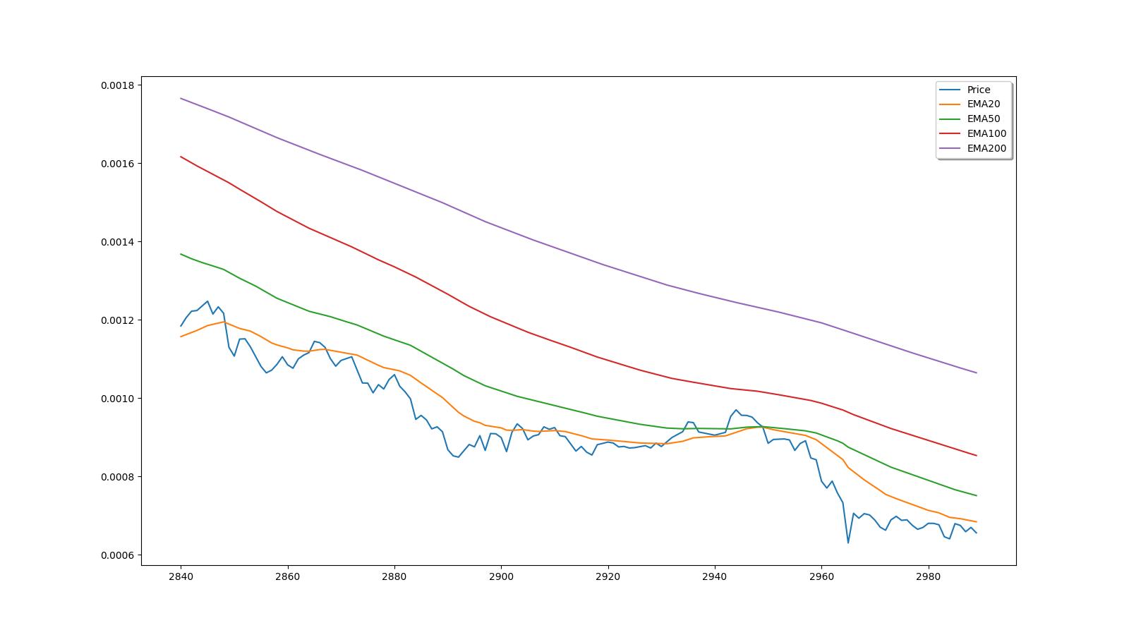 Ties.DB Exponential Moving Averages