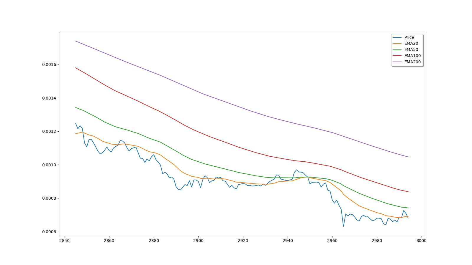 Ties.DB Exponential Moving Averages