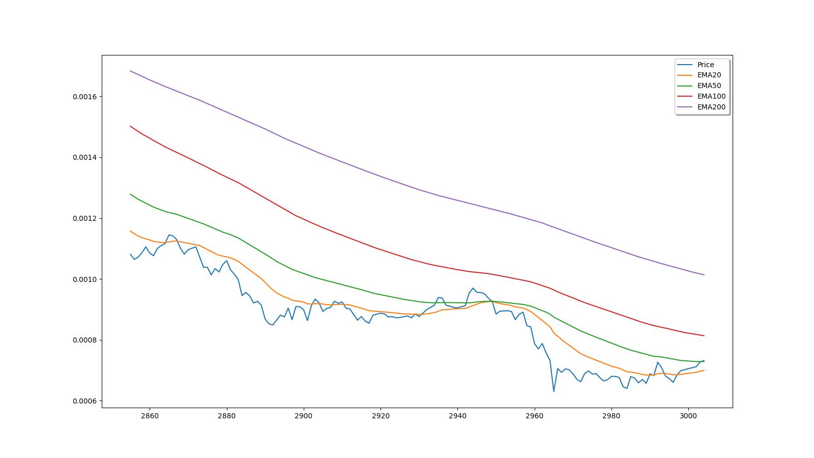 Ties.DB Exponential Moving Averages