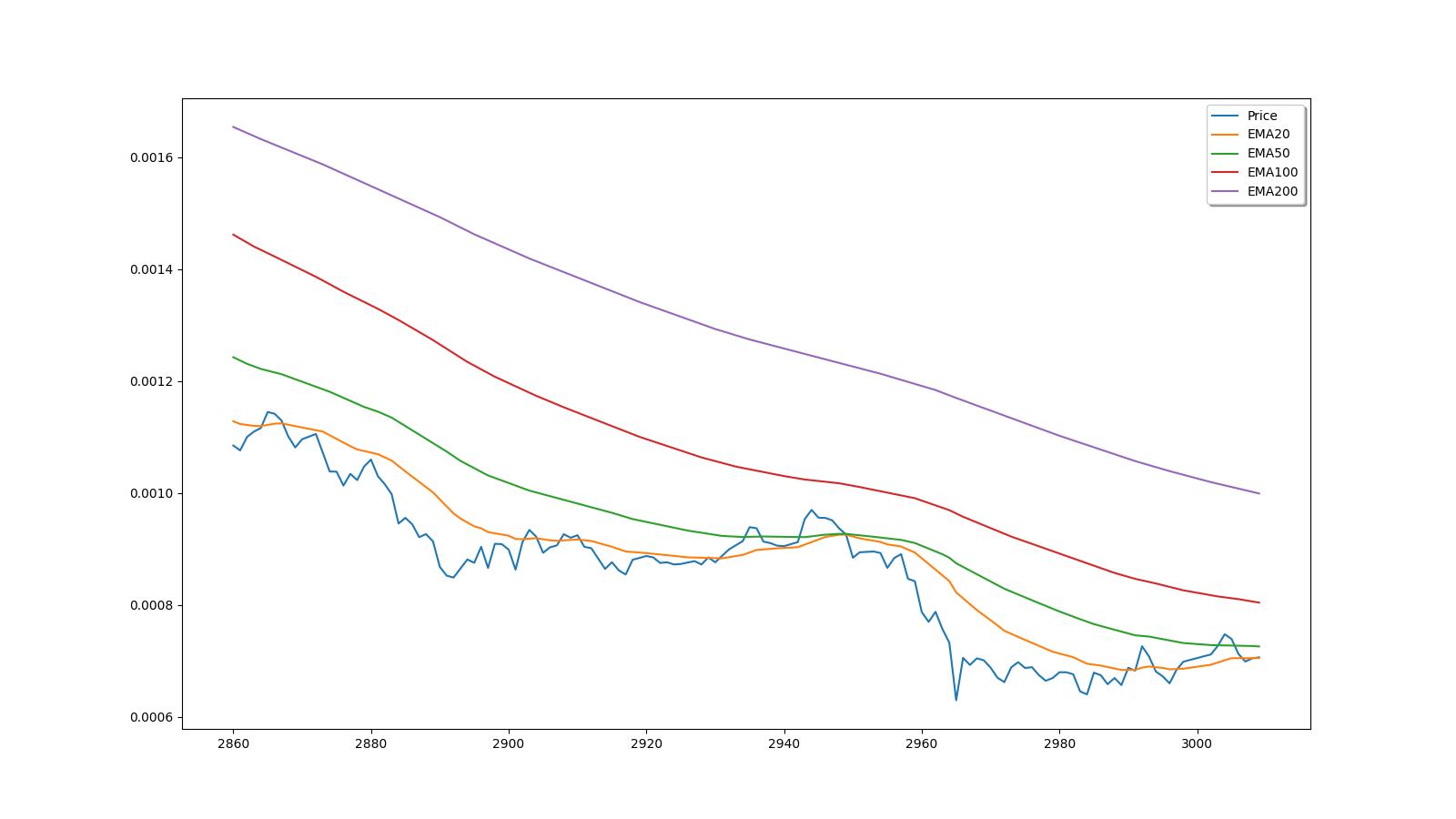 Ties.DB Exponential Moving Averages