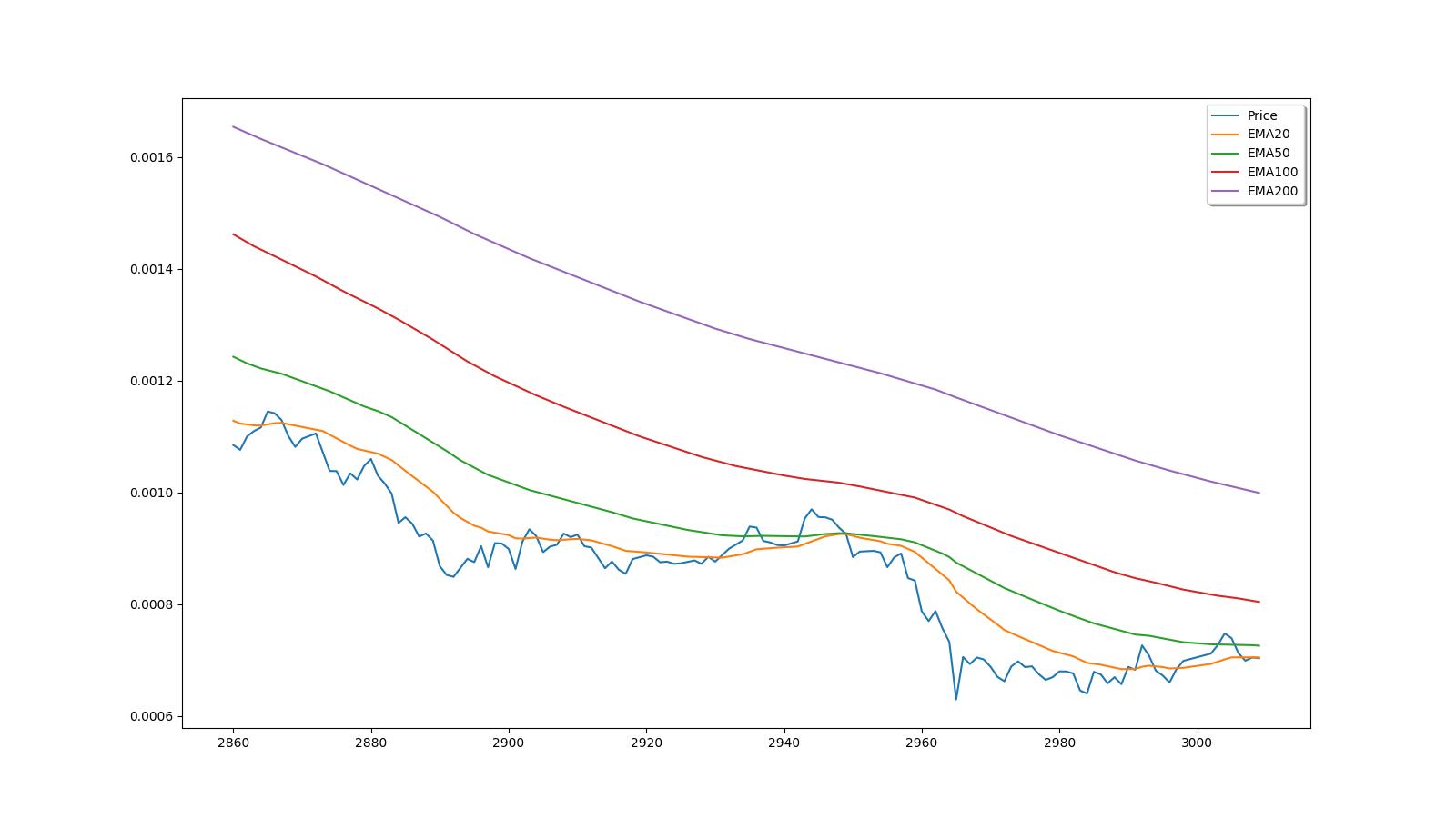 Ties.DB Exponential Moving Averages