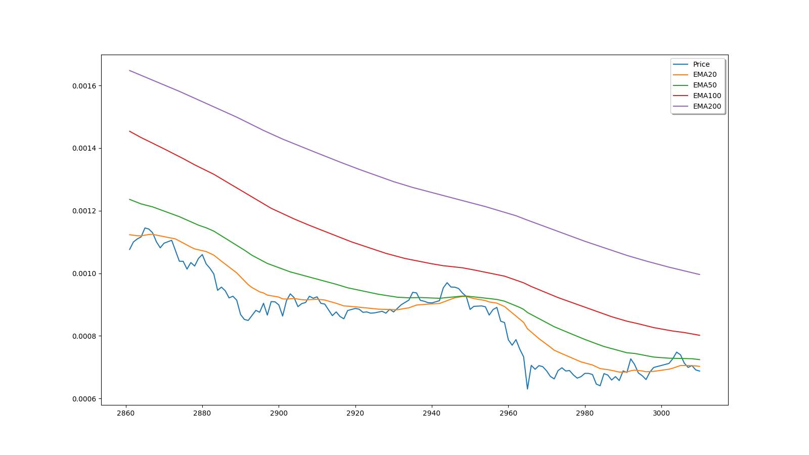 Ties.DB Exponential Moving Averages