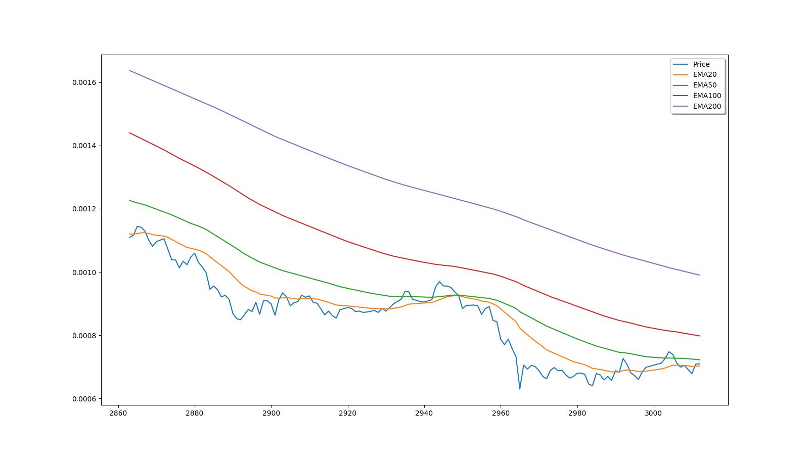 Ties.DB Exponential Moving Averages