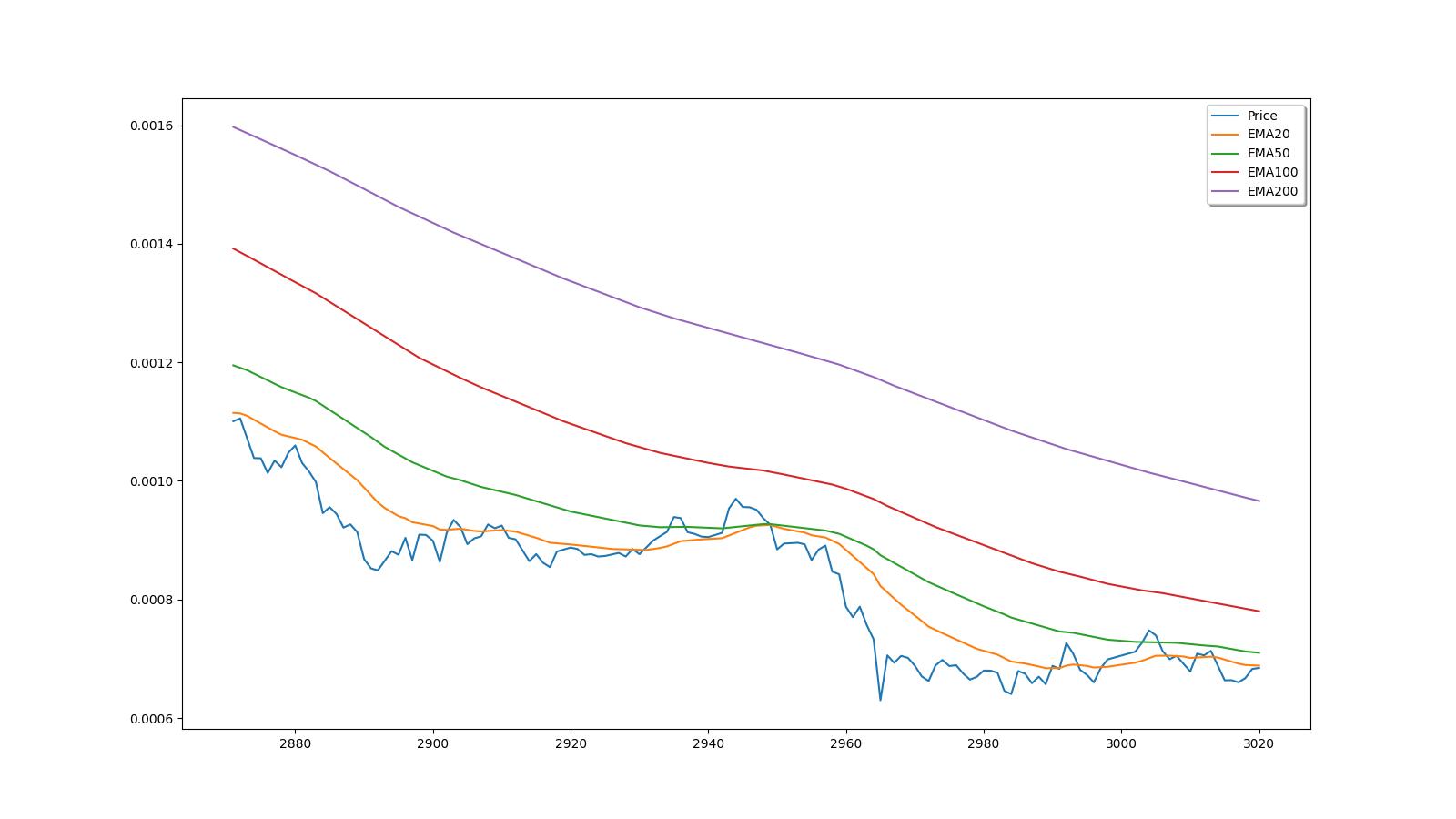 Ties.DB Exponential Moving Averages