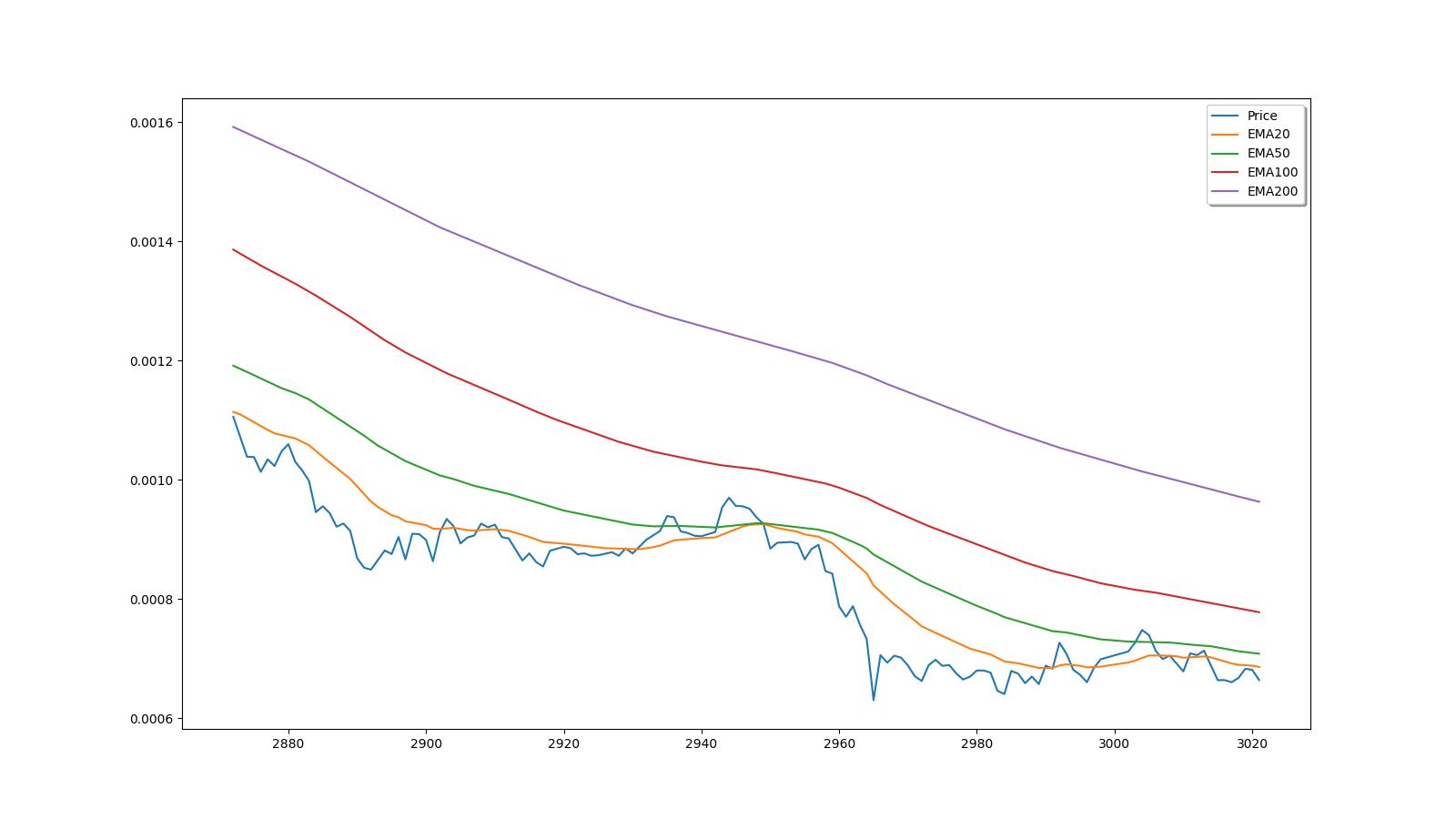 Ties.DB Exponential Moving Averages