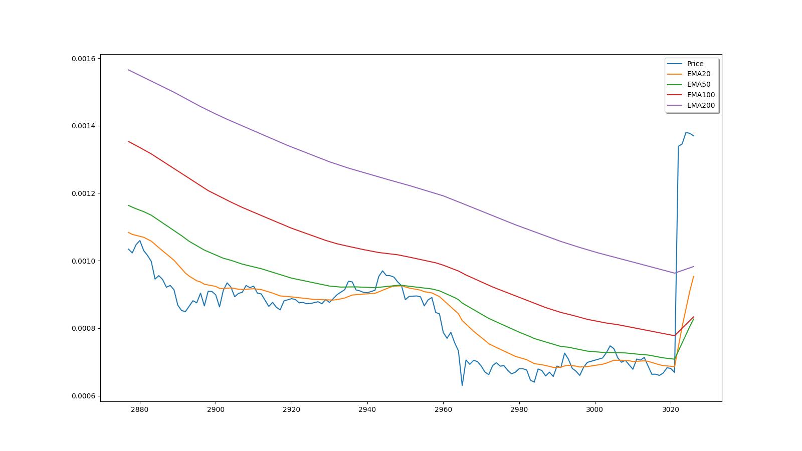 Ties.DB Exponential Moving Averages