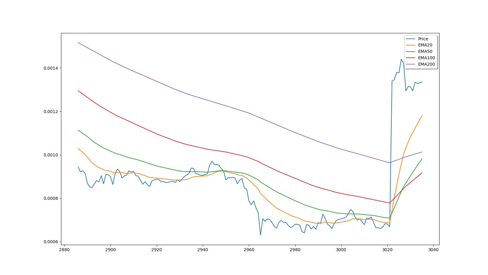 Ties.DB Exponential Moving Averages