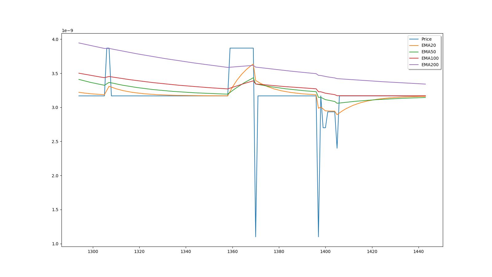 TiFi Exponential Moving Averages