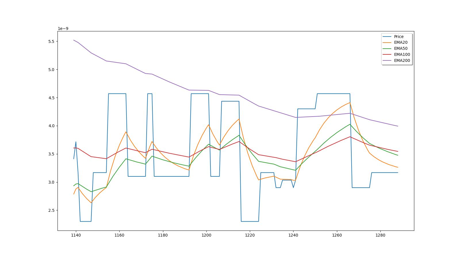 TiFi Exponential Moving Averages