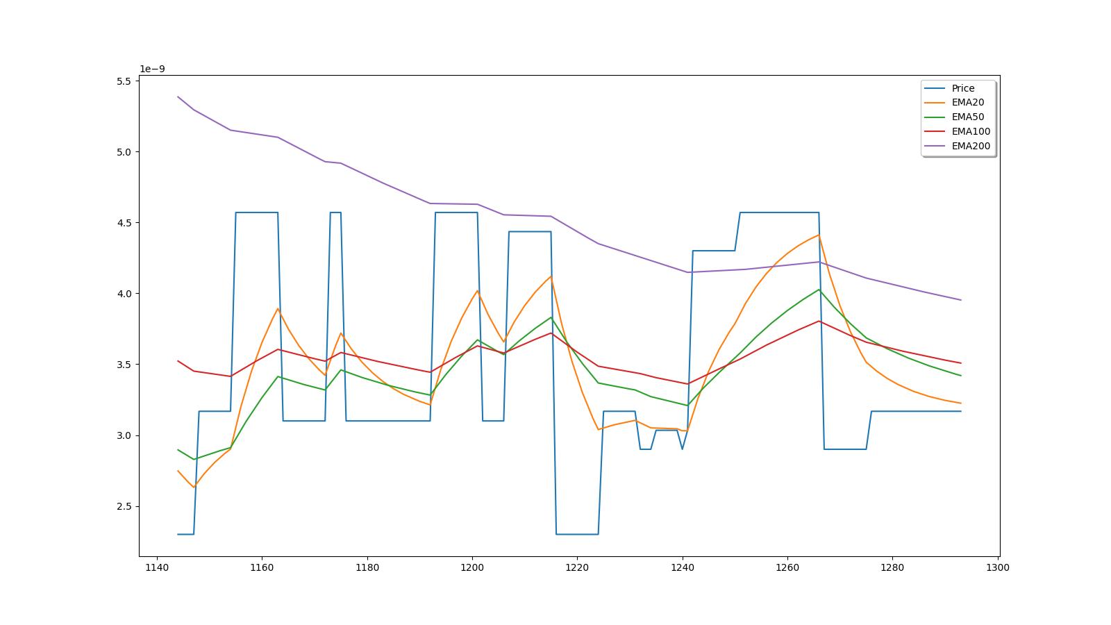 TiFi Exponential Moving Averages