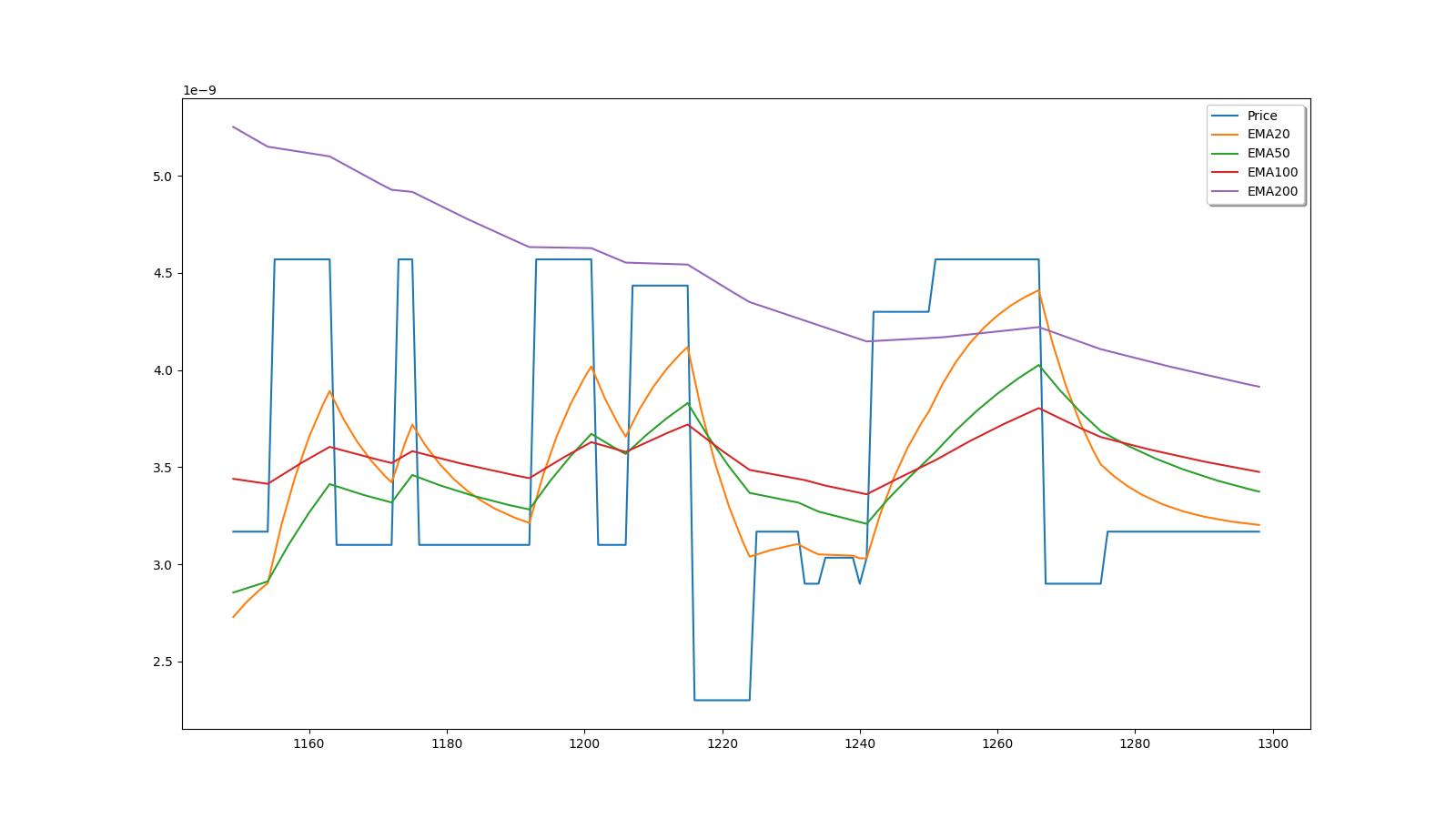 TiFi Exponential Moving Averages
