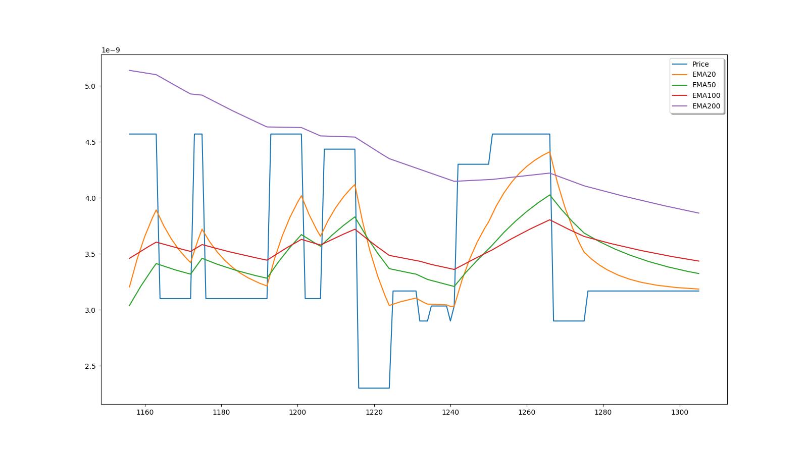 TiFi Exponential Moving Averages