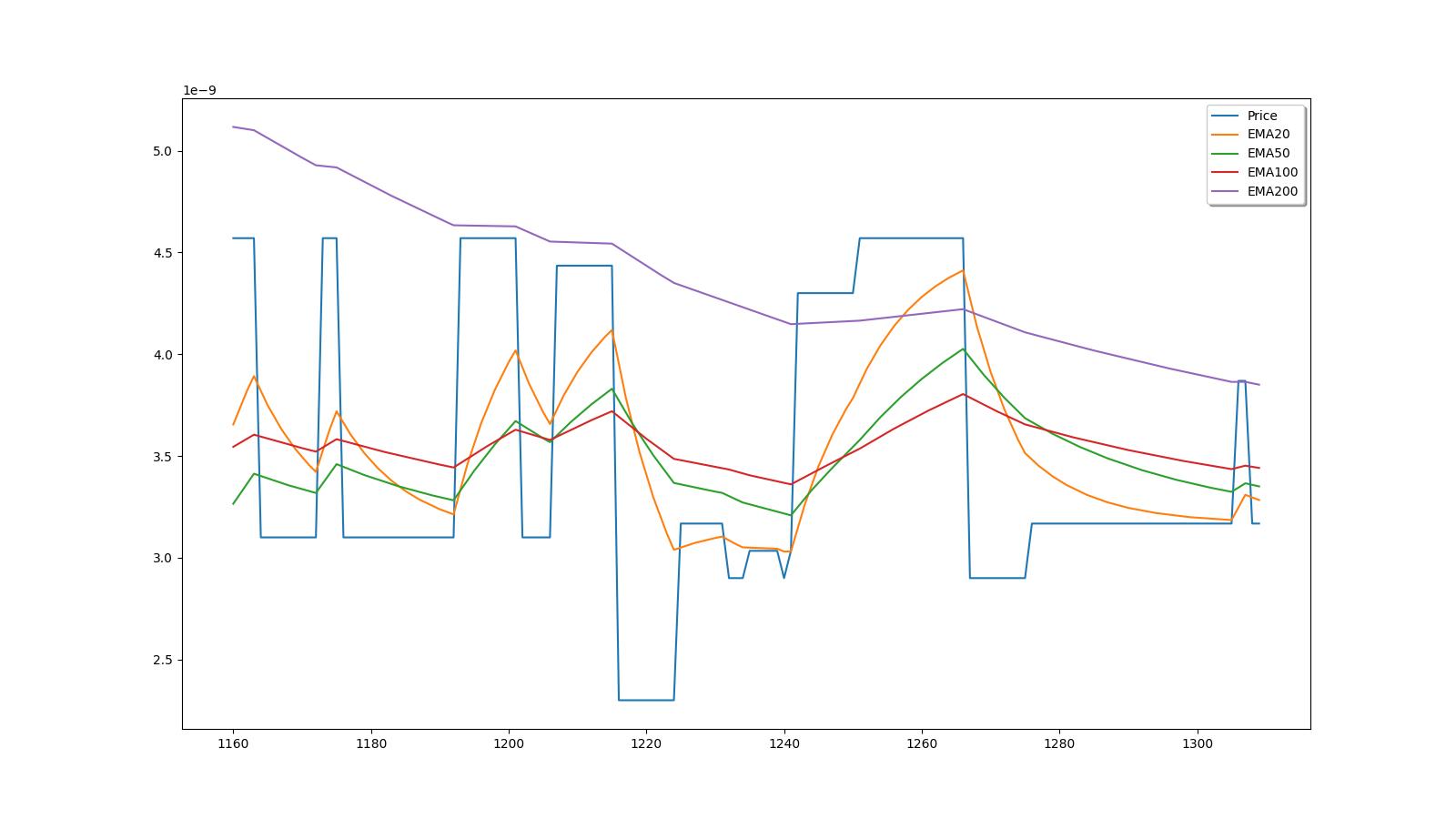 TiFi Exponential Moving Averages