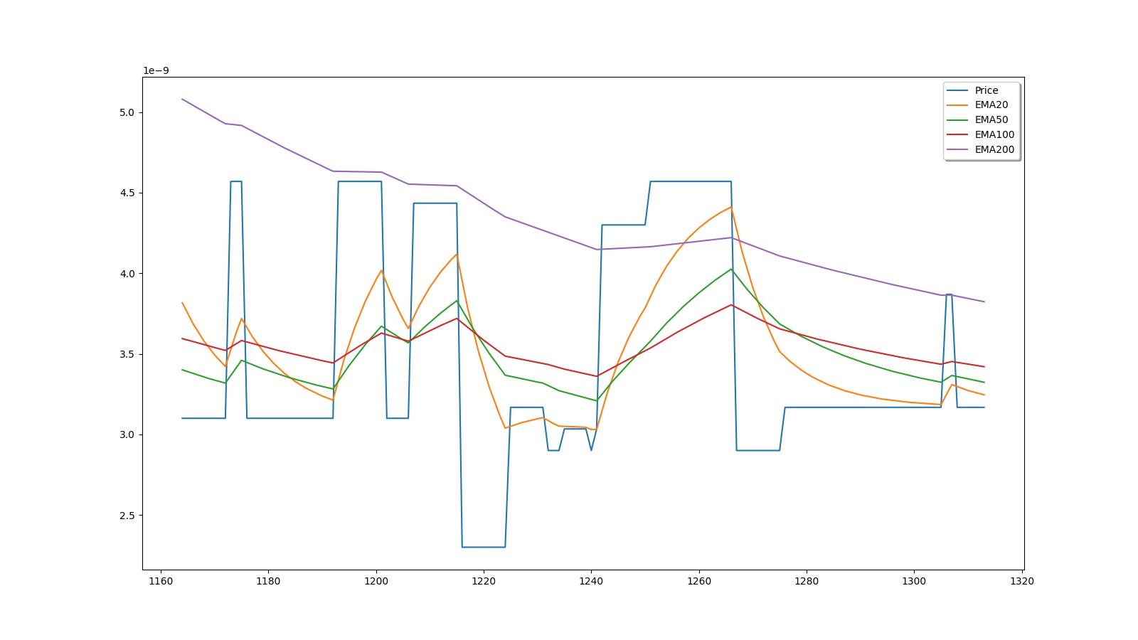 TiFi Exponential Moving Averages
